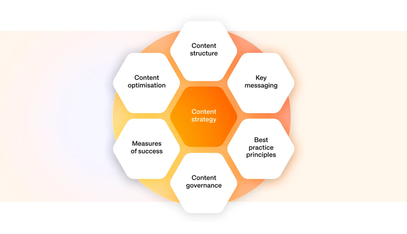 Go from complexity to control with structured content